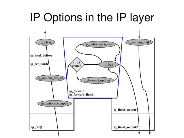 The linux networking architecture | PDF