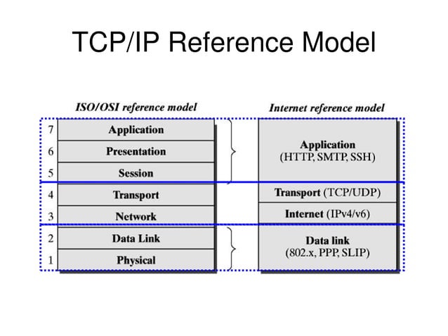 The linux networking architecture | PDF