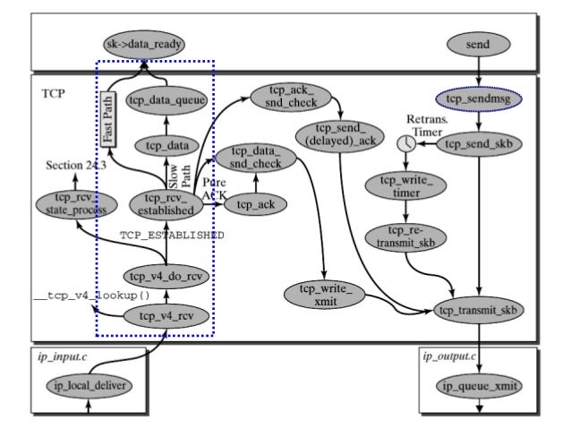 The linux networking architecture