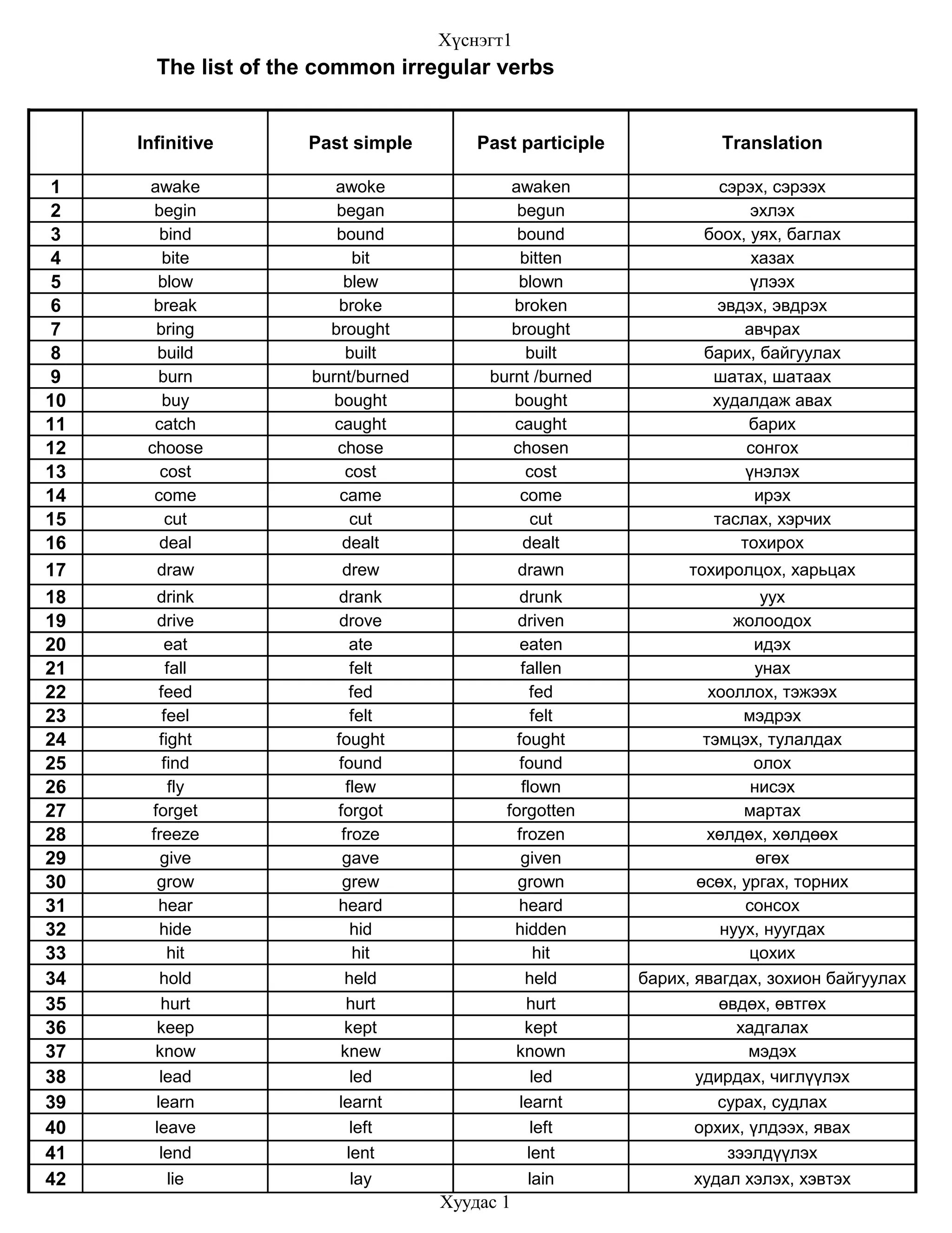 The list of the common irregular verbs | PDF