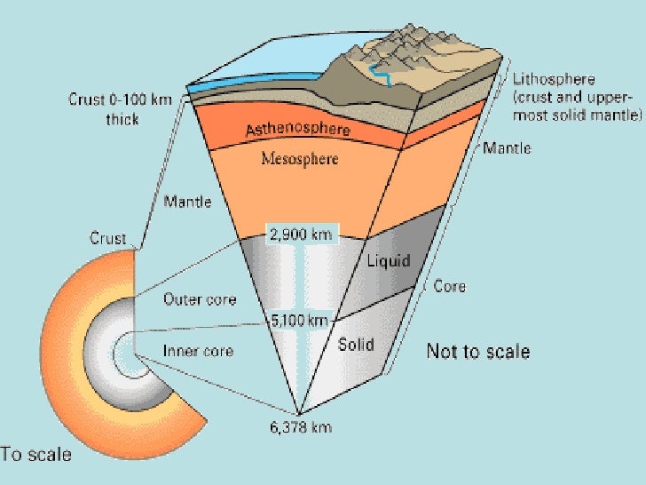 The lithosphere