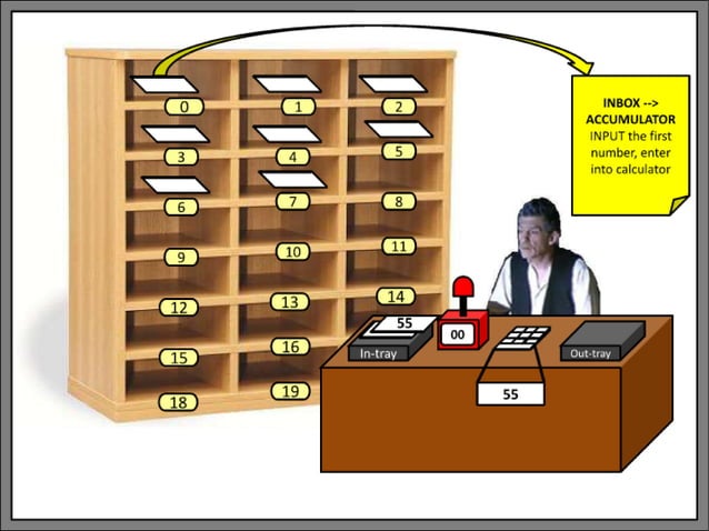 The Little-Man Computer (in detail) | PPTX