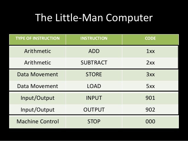 The Little-Man Computer (in detail)