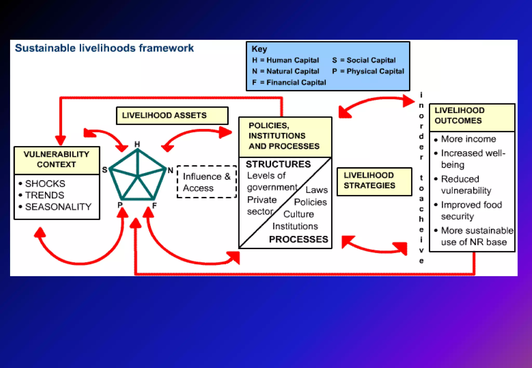 The livelihoods approach | PPT