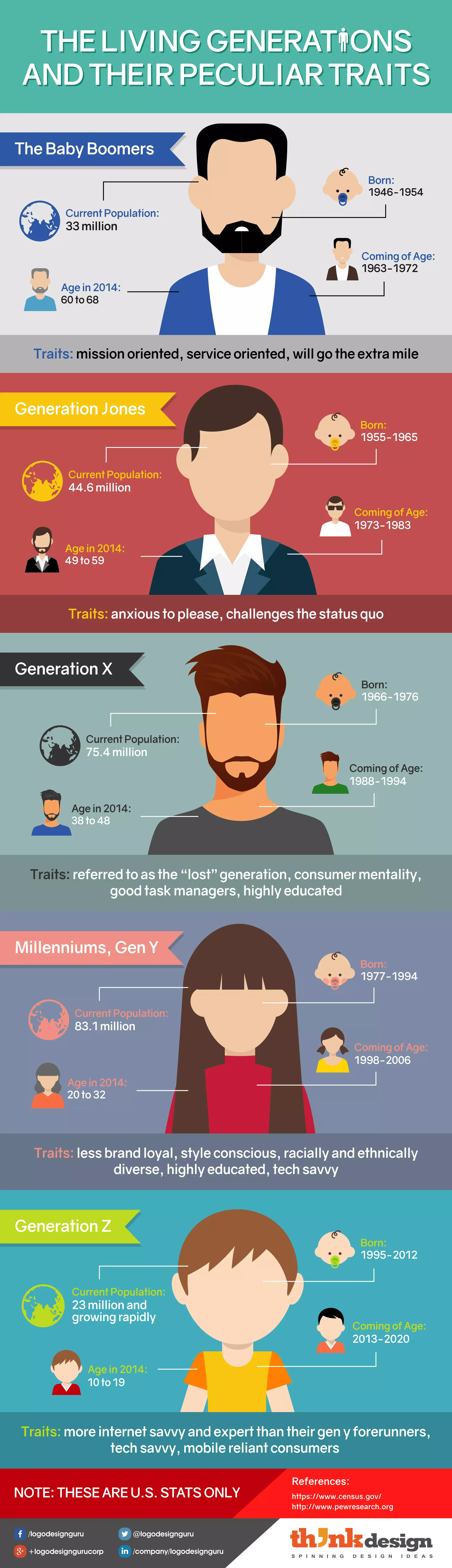 The Living Generations And Their Peculiar Traits | PDF