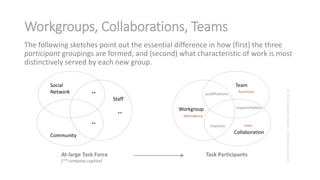 The Logic of Co-Operation: Workgroups, Collaboration and Teams | PPT