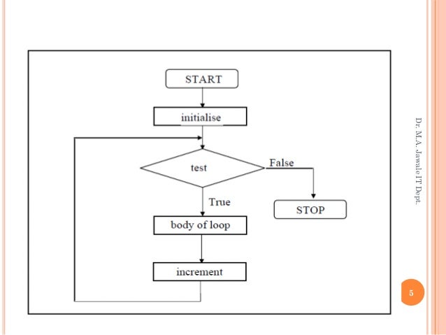 The loop control structure | PPT