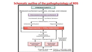 Respiratory Distress Syndrome (HYALINE MEMBRANE DISEASE) | PPTX