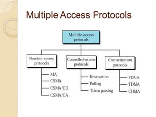The mac layer | PPTX | Computer Networking | Computing