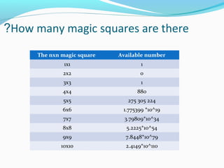 The magic of magic squares | PPT
