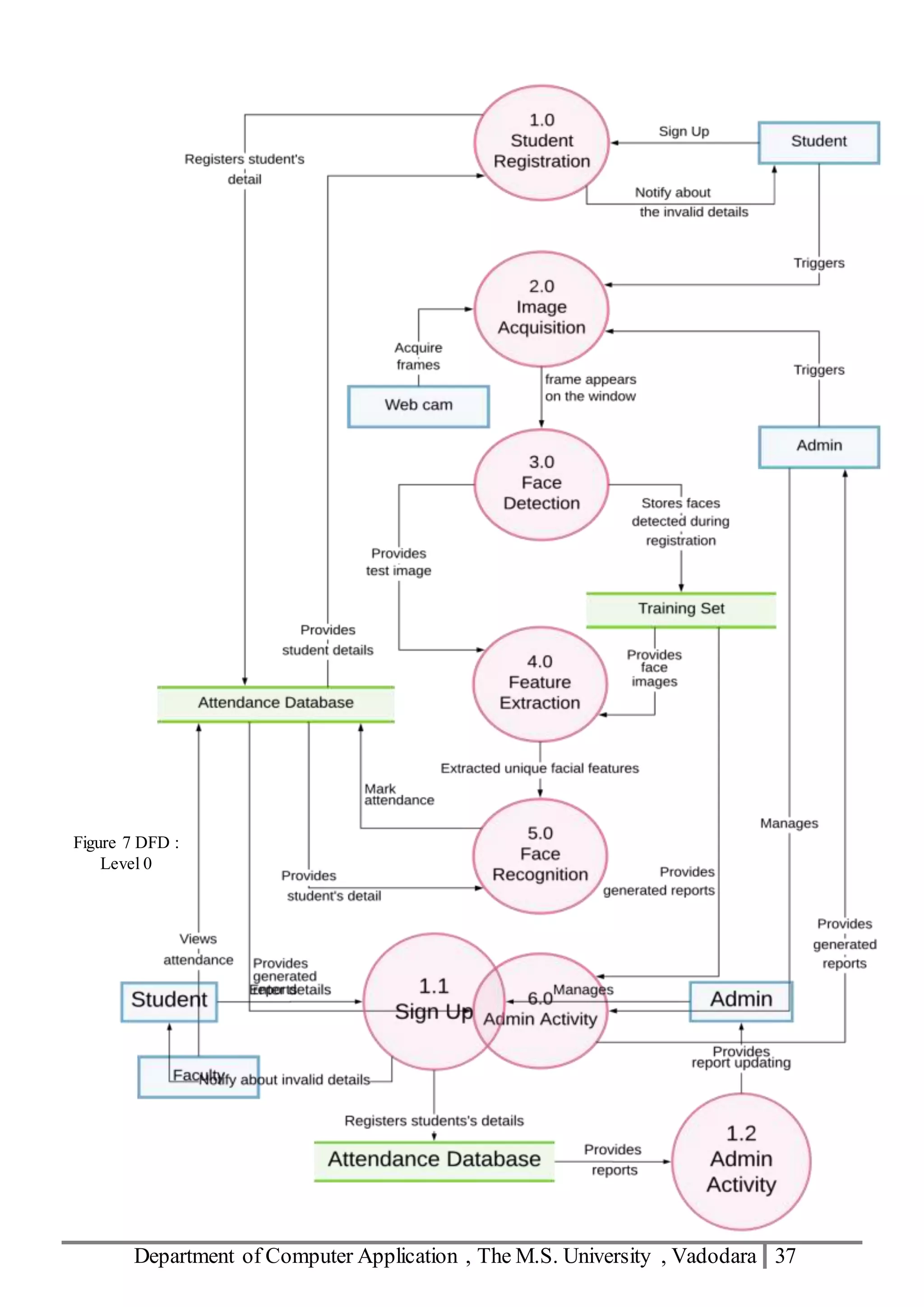 Face Recognition Attendance System | DOCX