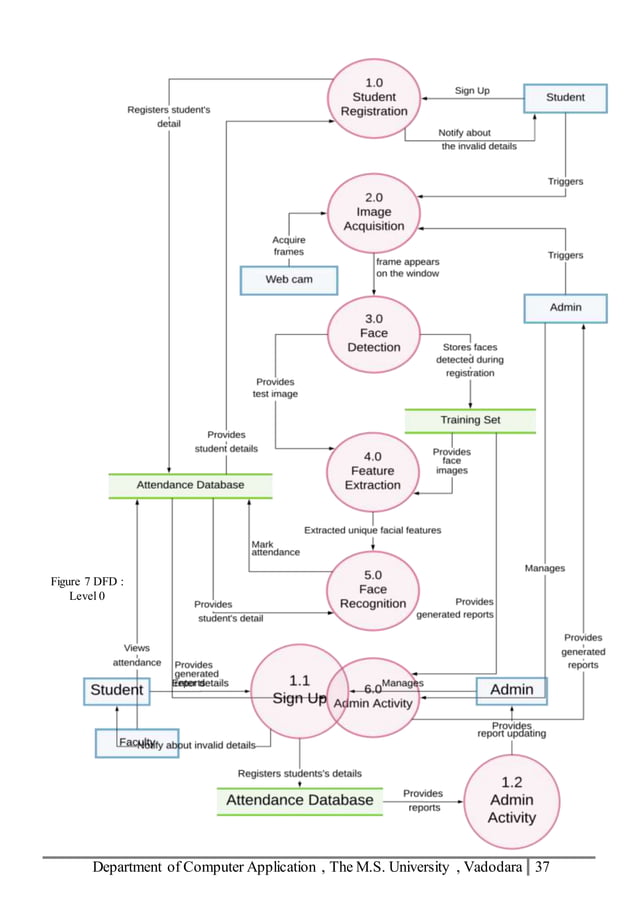 Face Recognition Attendance System | DOCX