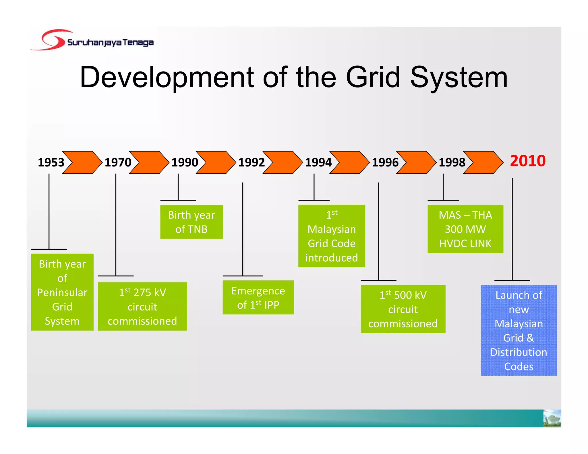 The malaysian grid distribution codes | PDF