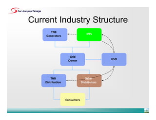 The malaysian grid distribution codes | PDF