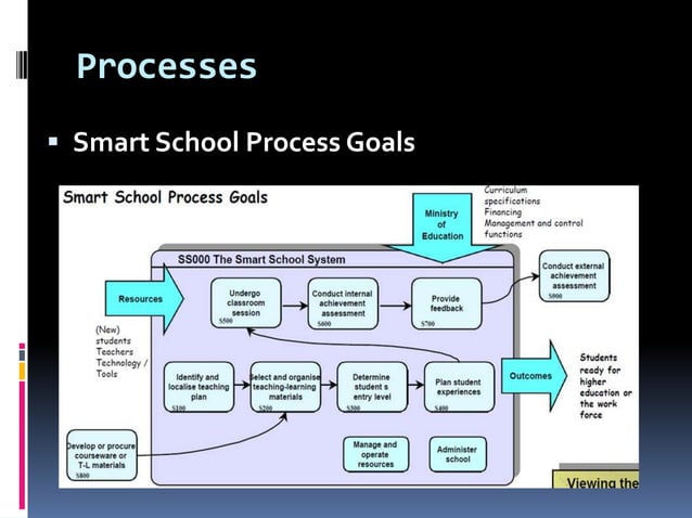 The malaysian smart school | PPTX