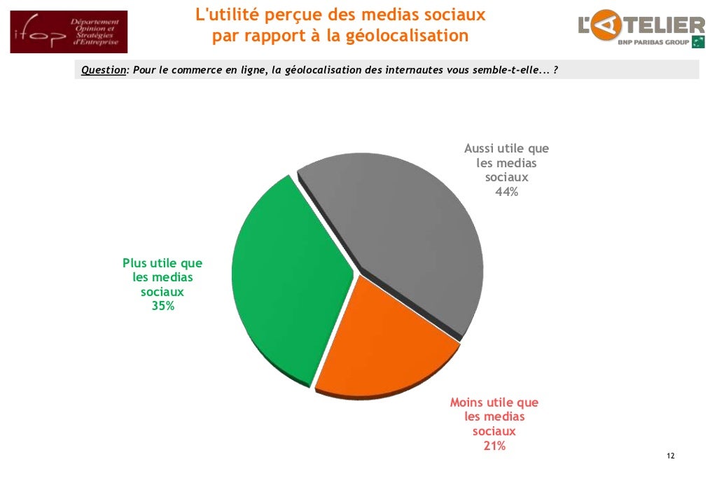 Sondage Usage Des Médias Sociaux En Entreprise Par Latelier Et Lifop