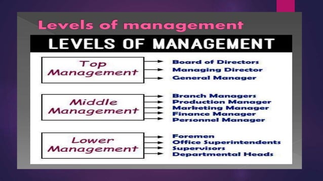 The functions, roles and skills of a Manager | PPTX | Executive ...