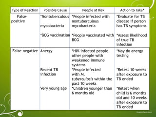 False Positive Tb Test Results