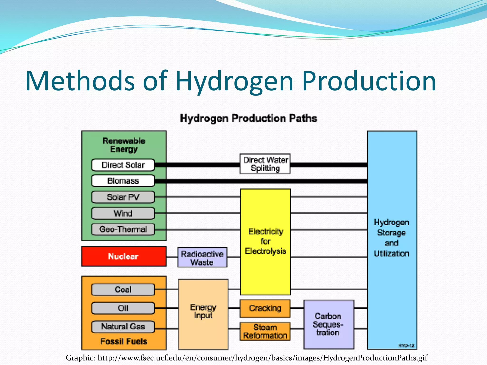 The manufacturing and storage of hydrogen | PPTX