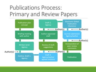 The manuscript writing process for medical writers | PPTX