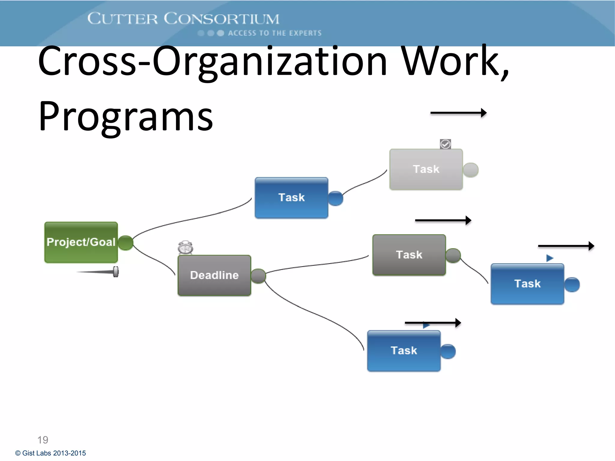 The Many Levels of Agile Work Visualization | PPT