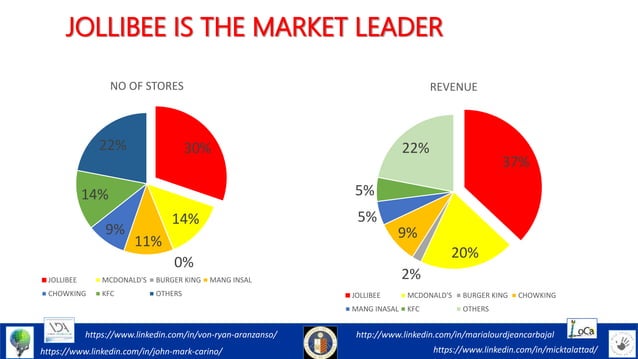 The Marketing Genius of Jollibee | PPTX | Food Industry | Industries