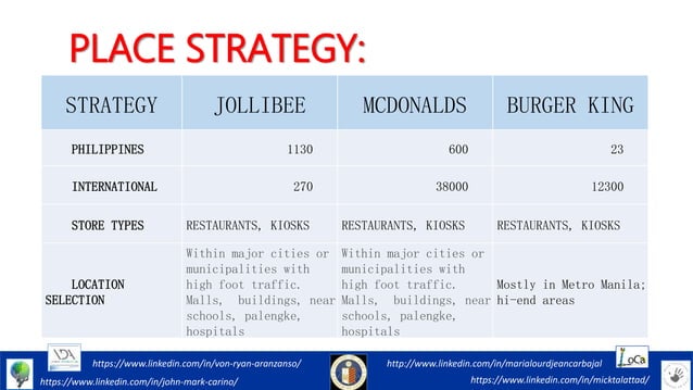 The Marketing Genius of Jollibee | PPTX | Food Industry | Industries