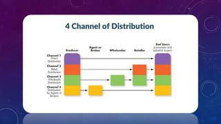 The Marketing Mix: Place | PPTX