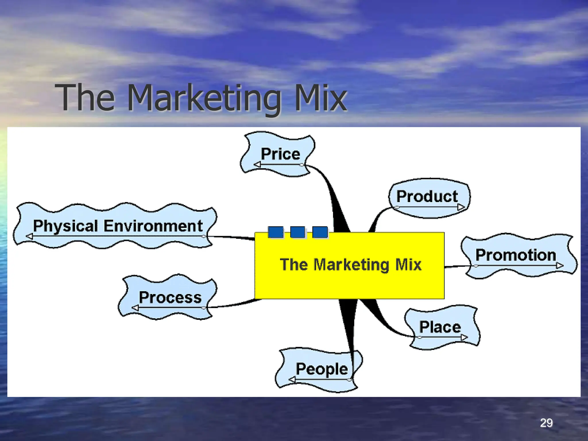 The Marketing Mix 4P's of Marketing in Business | PPT