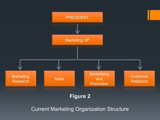 The marketing organization | PPTX