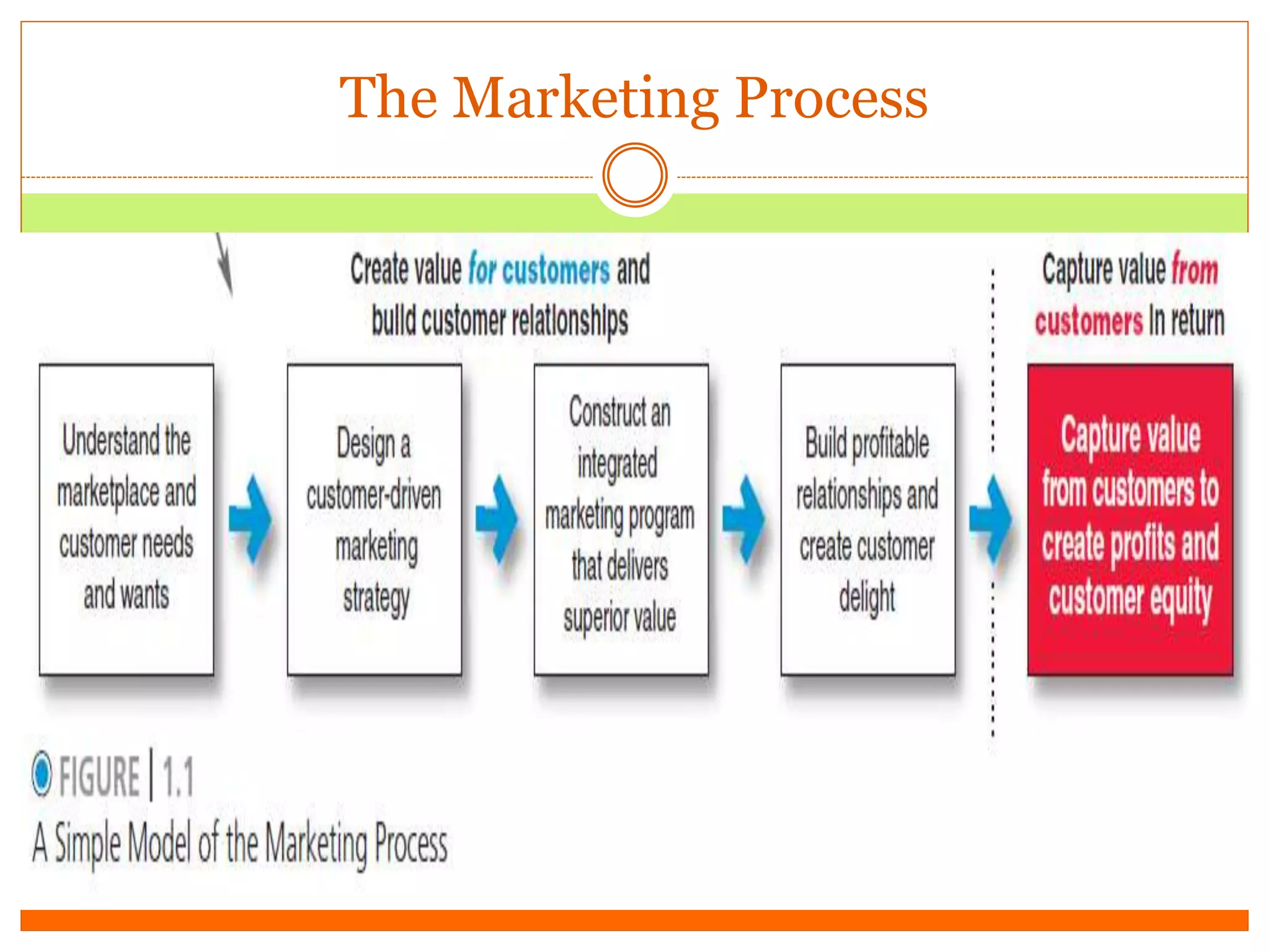 The marketing process | PPTX