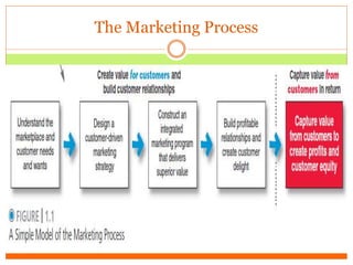 The marketing process | PPTX