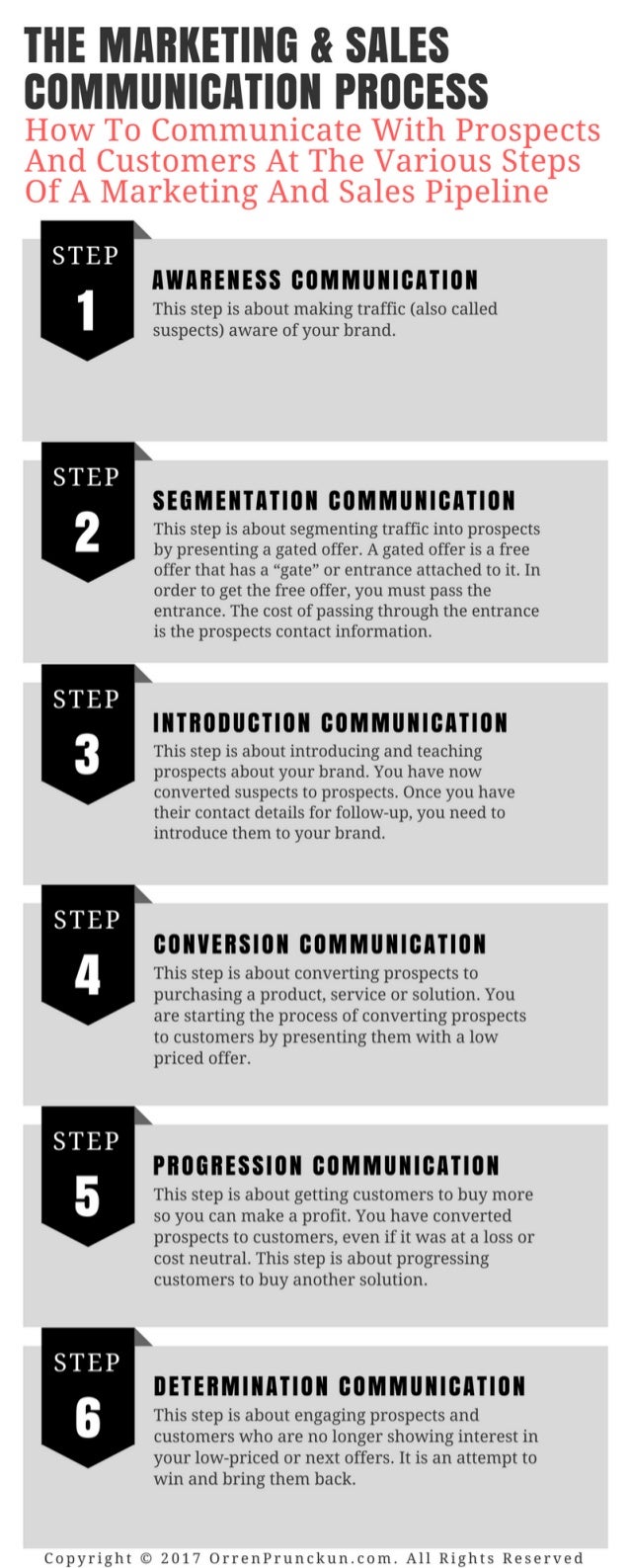 The Marketing & Sales Communication Process Inforgraphic