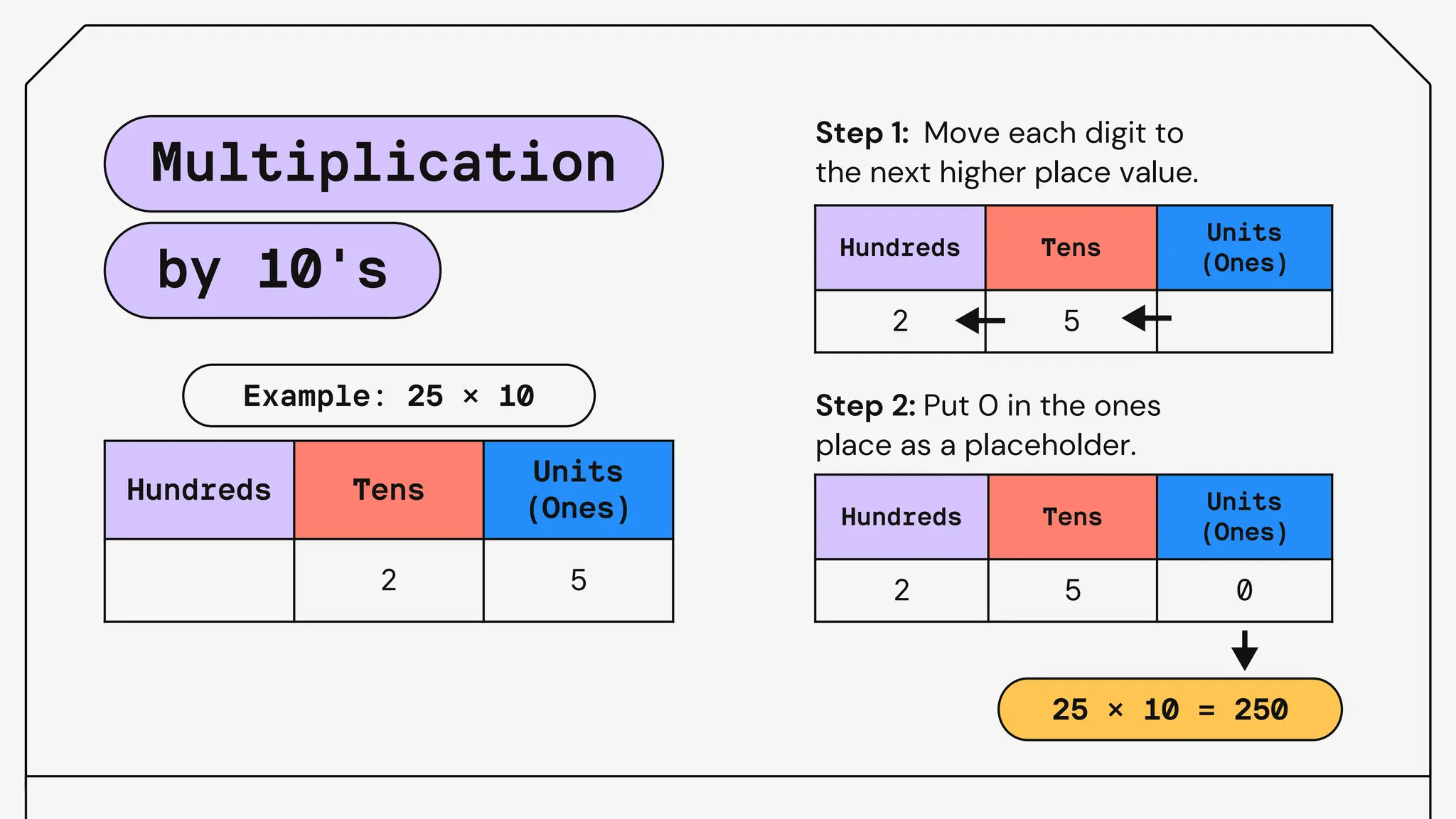 The Marvels of Multiplication and Division by 10's Education ...