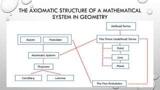 The Mathematical System of Geometry.pptx