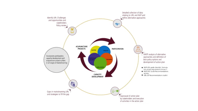 Thematic application of NUP | PPT