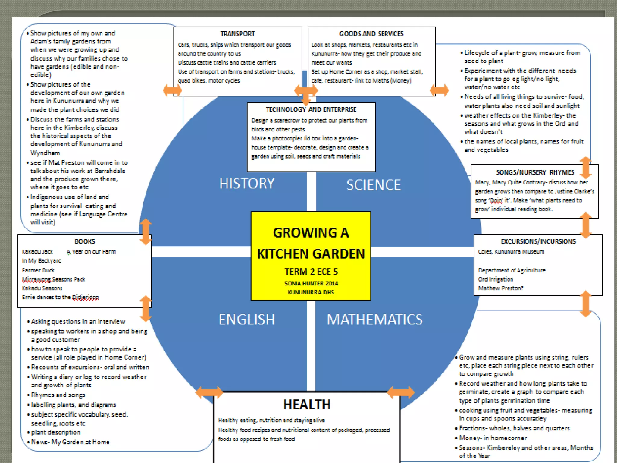 Sonia Hunter - Thematic Planning | PPTX