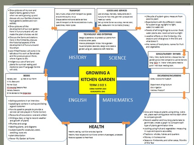 Sonia Hunter - Thematic Planning | PPT