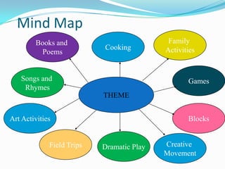 Thematic teaching | PPTX
