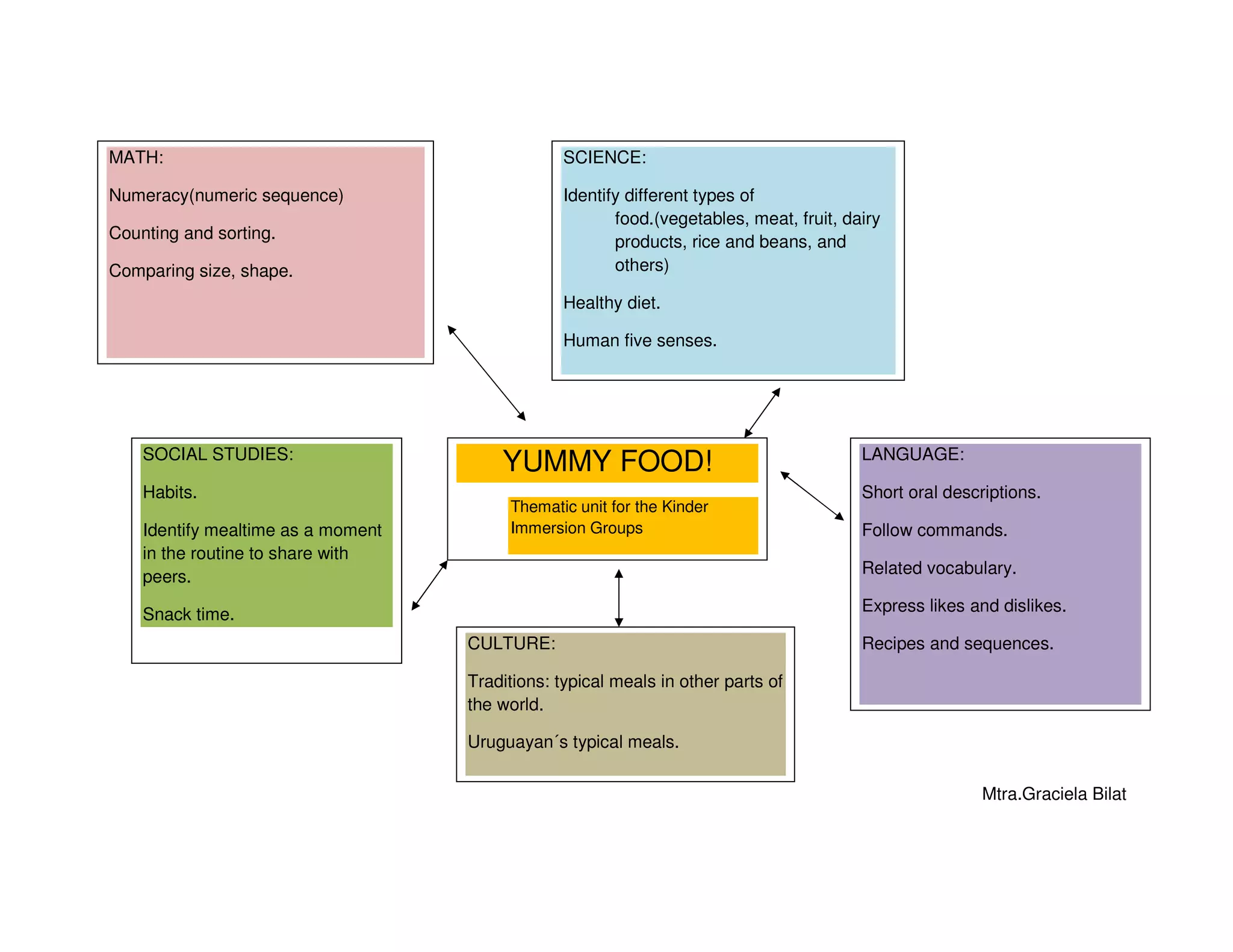 Thematic Unit Food | PDF