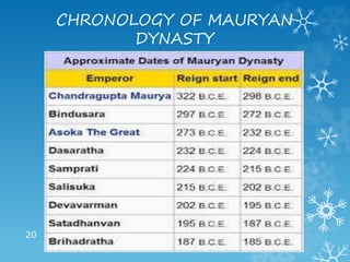 The Mauryan Empire | PPTX