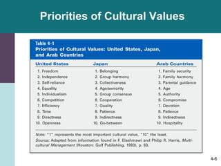 The meanings and dimensions of culture | PPTX