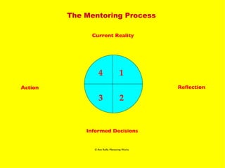 The Mentoring Processs | PPT