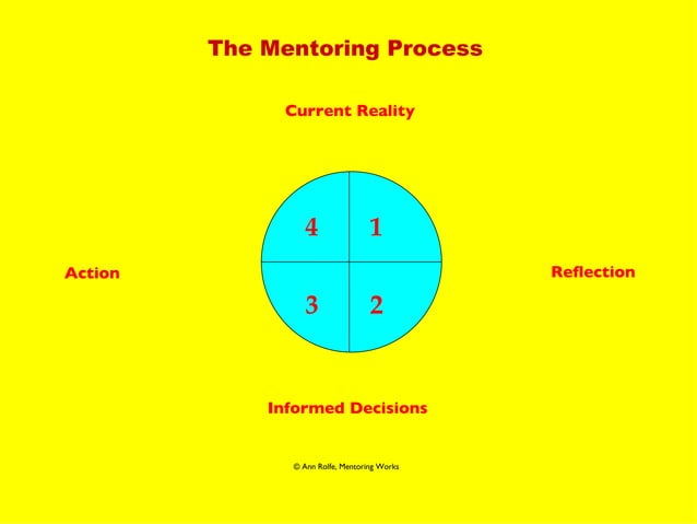 The Mentoring Processs | PPT