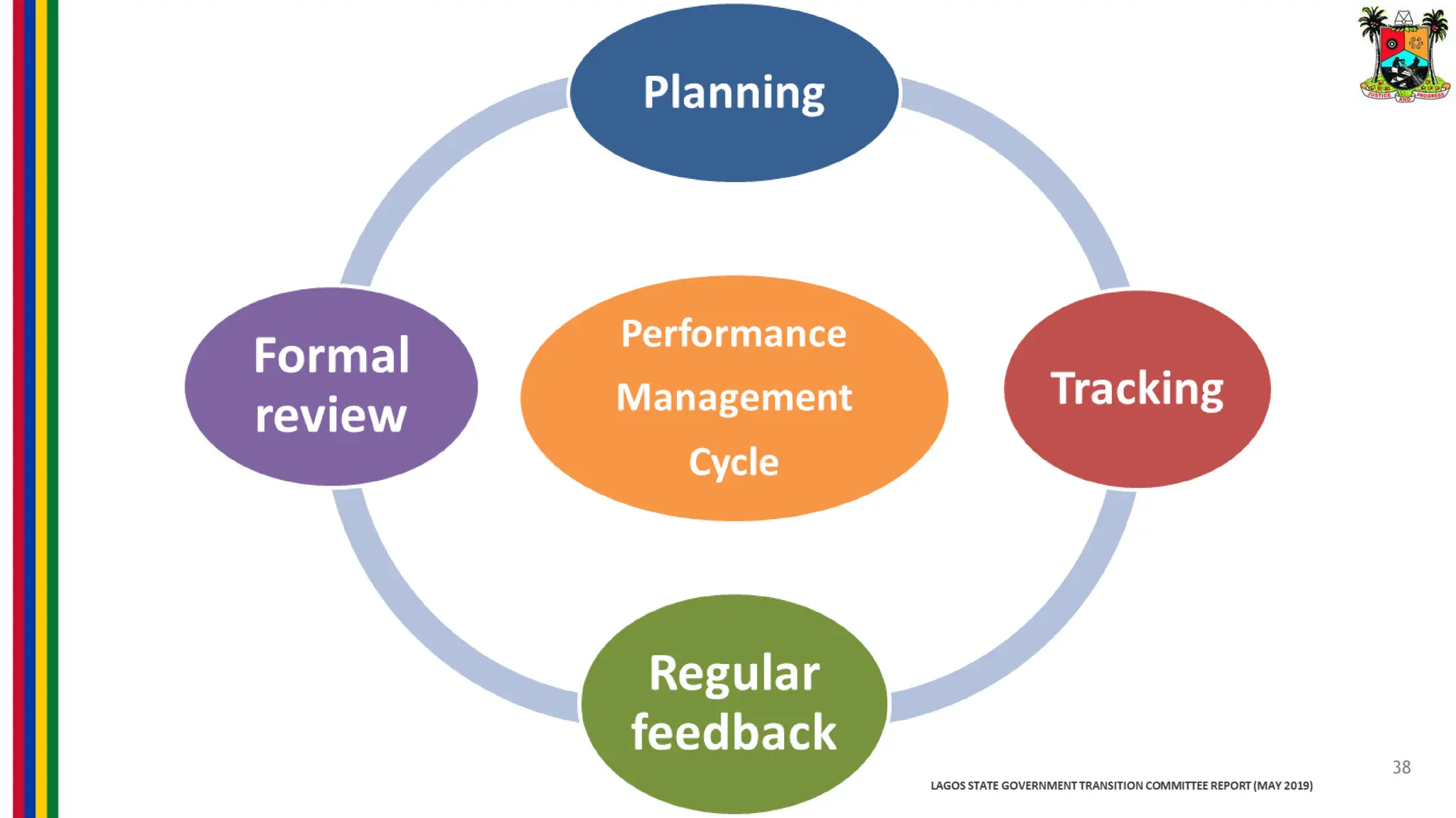 Lagos State - Themes Agenda and Strategy | PDF