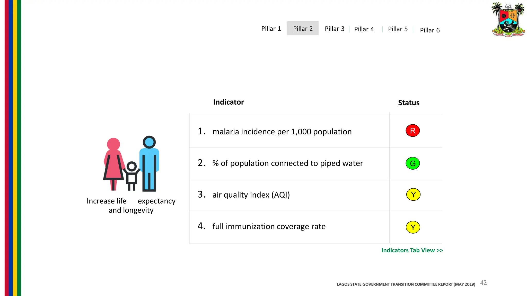 Lagos State - Themes Agenda and Strategy | PDF
