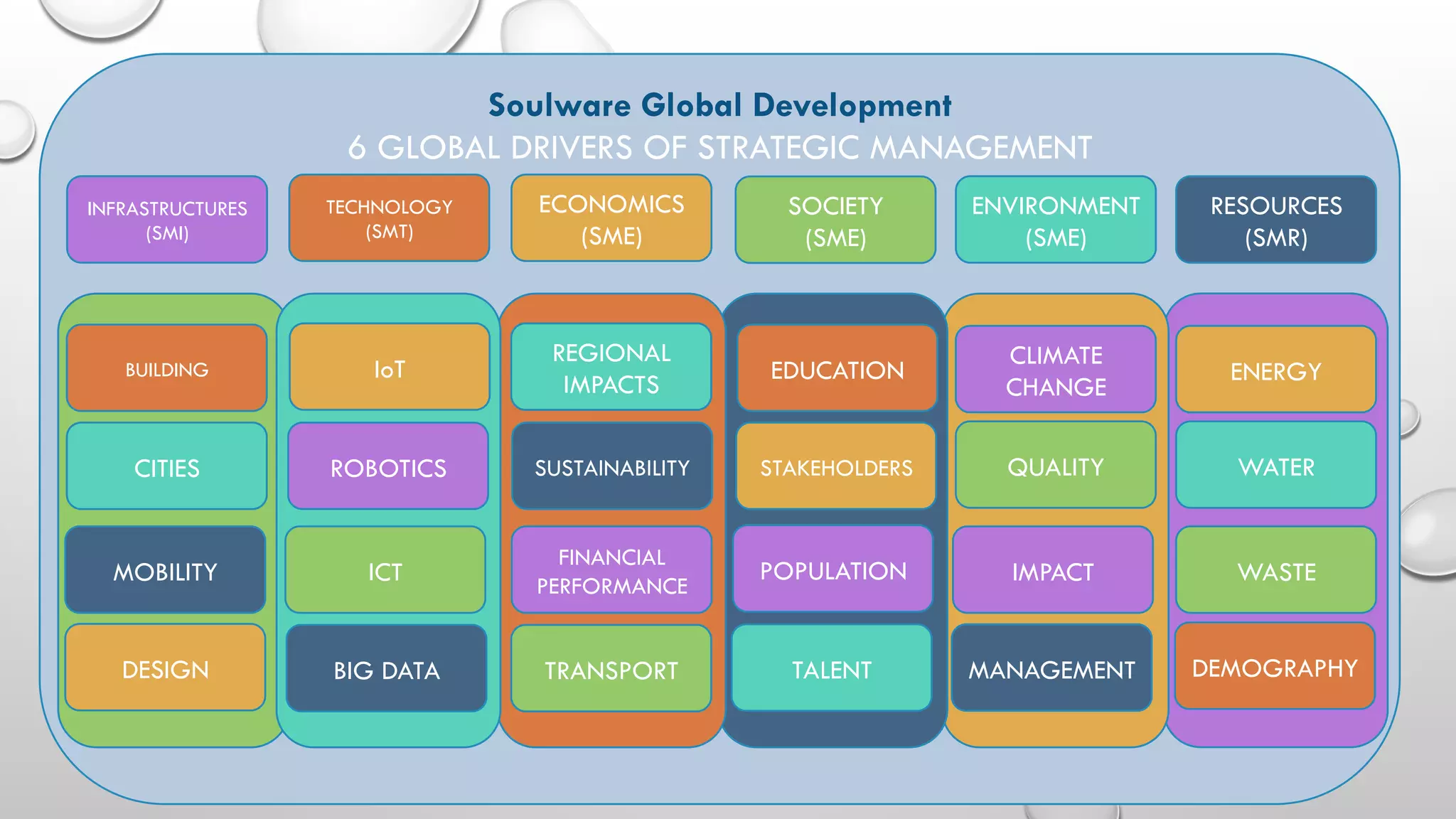 SIX GLOBAL DRIVERS FOR STRATEGIC MANAGEMENT | PPT
