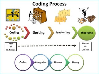 Themes identification techniques in qualitative research | PPT
