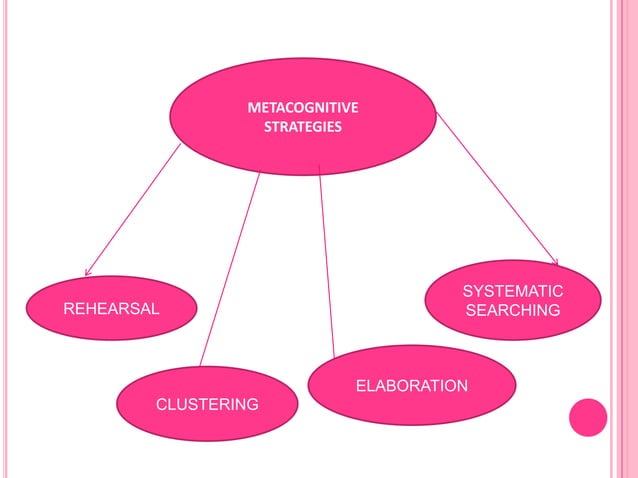 The metacognitive process | PPTX