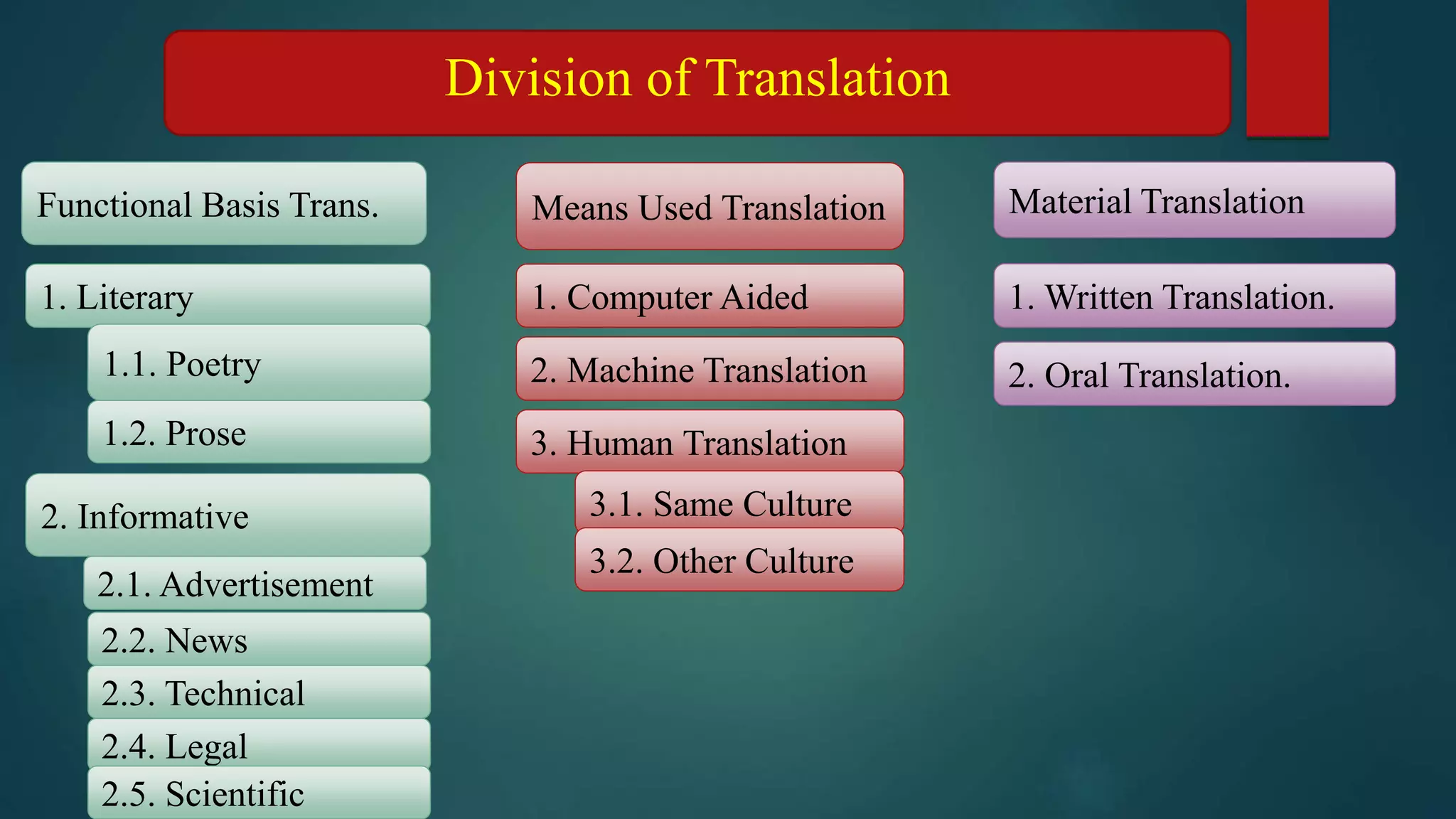 The methodology of translation with special reference to sanskrit to ...